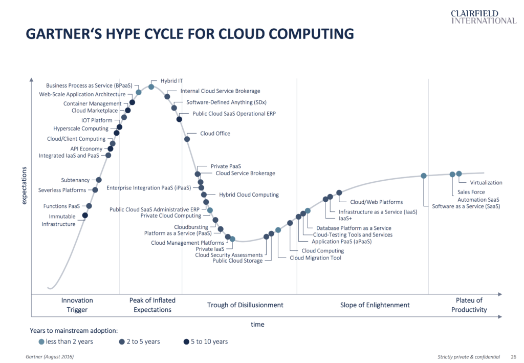 Hype Cycle for Cloud Computing » Tadeu Bento